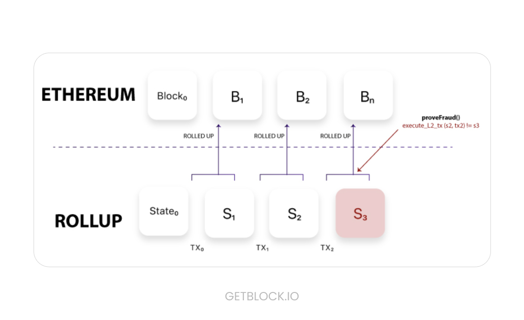 What is Arbitrum and How Arbitrum Works: Inside Ethereum’s L2 | GetBlock.io