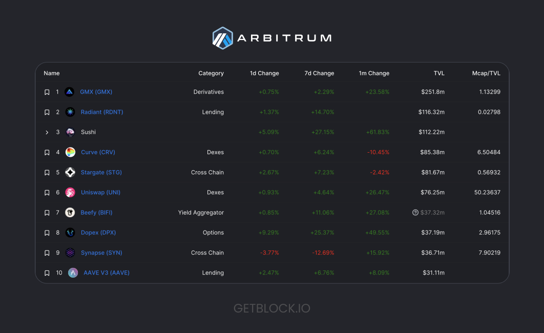 What is Arbitrum and How Arbitrum Works: Inside Ethereum’s L2 | GetBlock.io