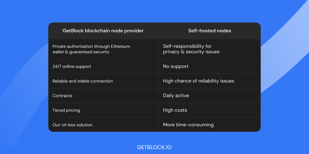 Self-Hosted vs Dedicated Nodes: Benefits, Risks, and Difference Explained | GetBlock.io